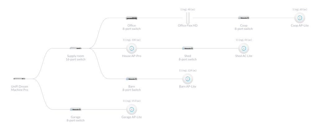 How to build a 5-acre WiFi network: cheap, reliable, long-range ...