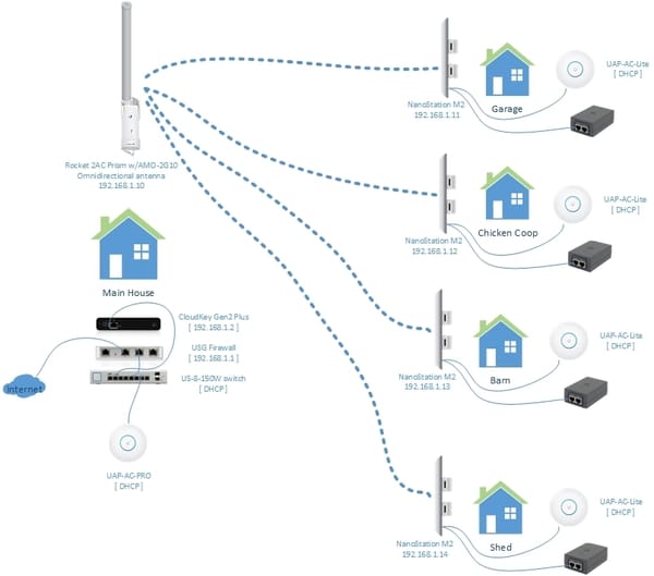 How to build a 5-acre WiFi network: cheap, reliable, long-range ...